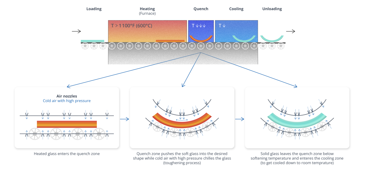 Curved glass & bent glass for facades and architectural buildings ...